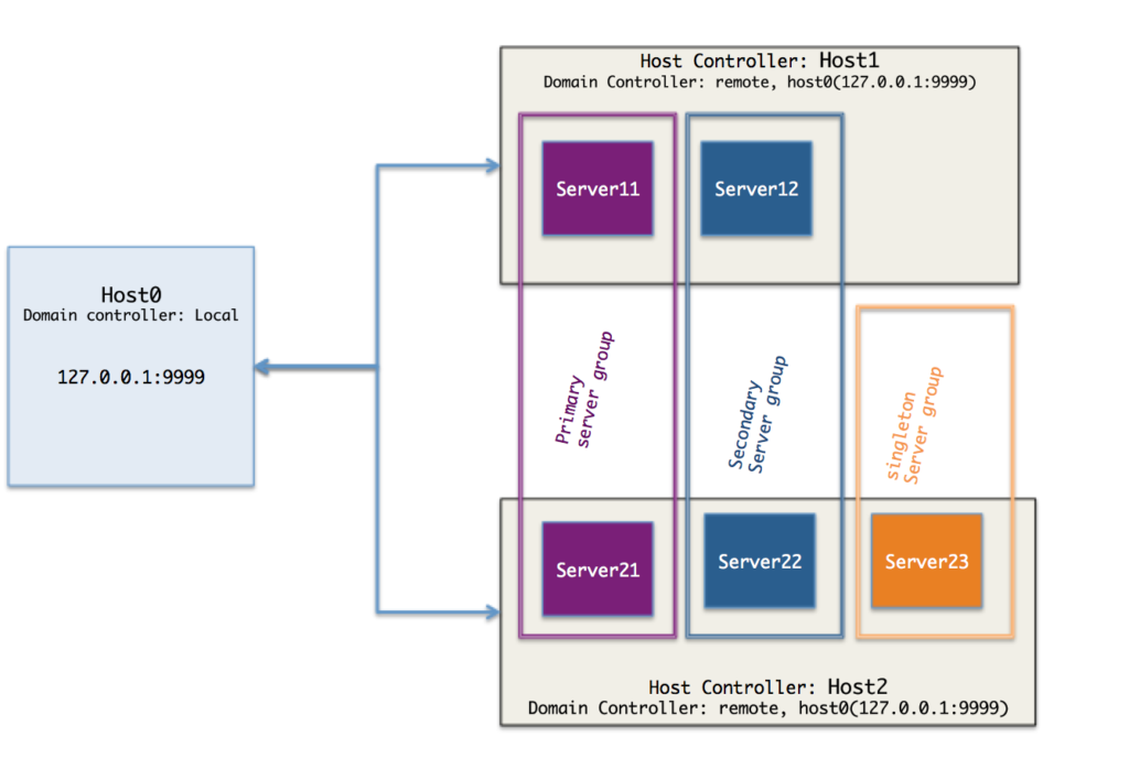 JBoss EAP 7 Domain deployments - Part 1: Set up a simple EAP Domain ...
