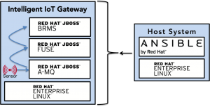 How to Build an Intelligent IoT Gateway in 7 Easy Steps - Red Hat Developer