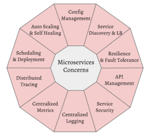 Spring Cloud for Microservices Compared to Kubernetes - Red Hat Developer