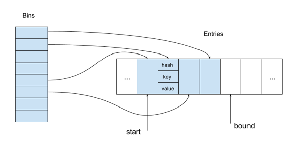 Towards Faster Ruby Hash Tables - Red Hat Developer