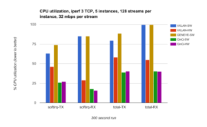 Open vSwitch: QinQ Performance - Red Hat Developer