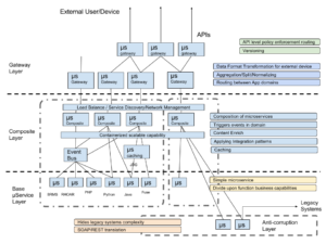 Organizing Microservices - Modern Integration - Red Hat Developer