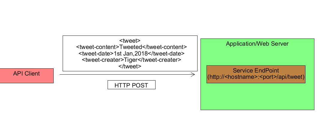 Know how RESTful your API is: An Overview of the Richardson Maturity ...