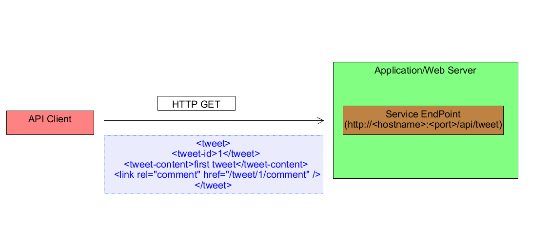 Know how RESTful your API is: An Overview of the Richardson Maturity ...