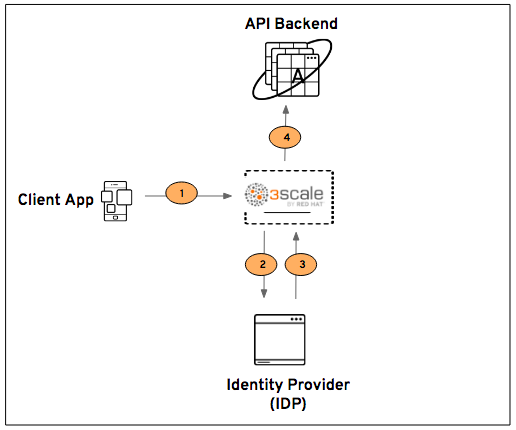 3scale by Red Hat API and Identity Management Series - Red Hat Developer