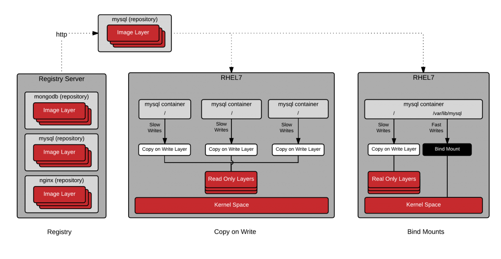 A Practical Introduction to Container Terminology - Red Hat Developer