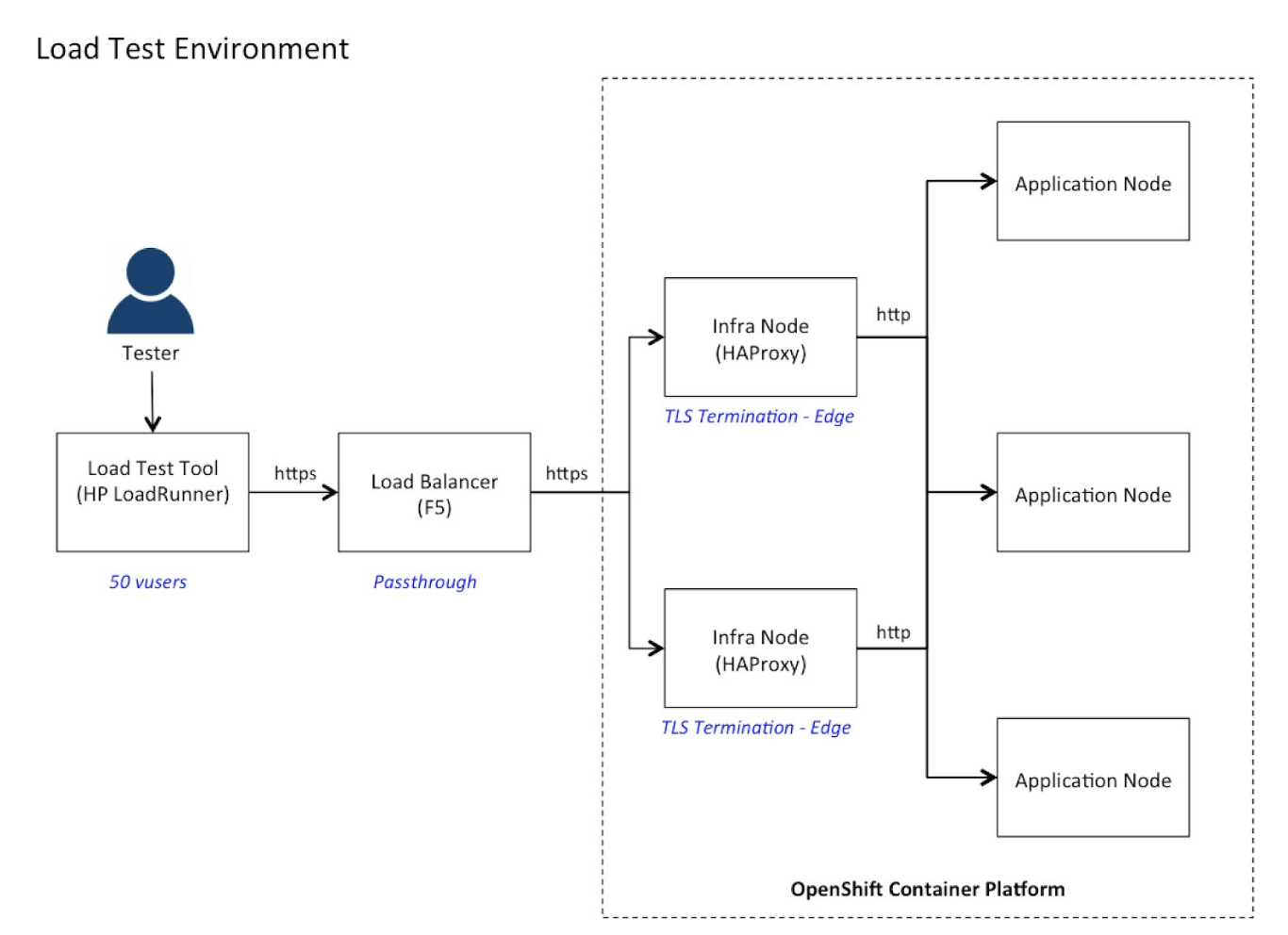 Red Hat OpenShift Container Platform Load Testing Tips - Red Hat Developer