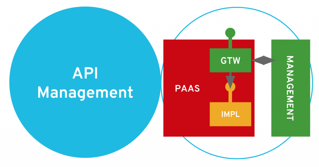 An API Journey: From Idea to Deployment the Agile Way-Part III - Red ...