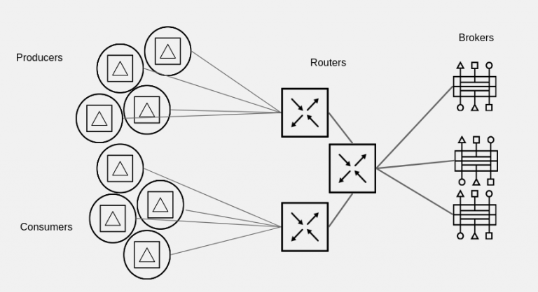 Scaling AMQ 7 Brokers with AMQ Interconnect - Red Hat Developer