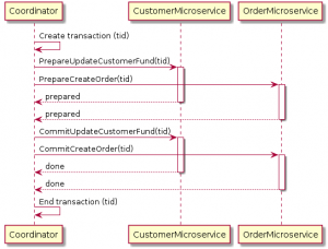 Patterns for distributed transactions within a microservices architecture - Red Hat Developer