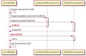 Patterns for distributed transactions within a microservices architecture - Red Hat Developer