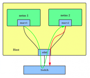 Introduction to Linux interfaces for virtual networking - Red Hat Developer