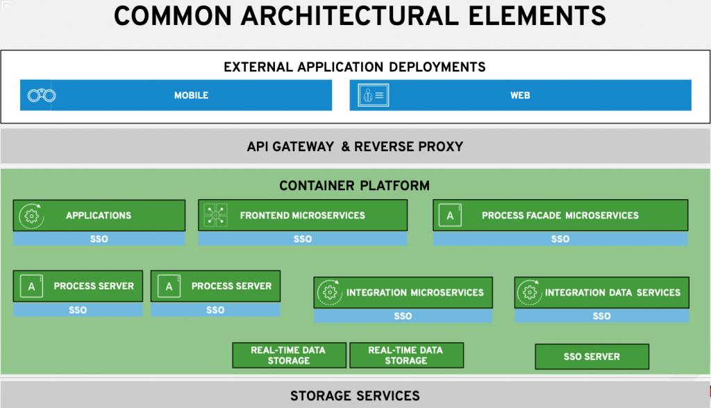Integration blueprint example for process automation (part 7) - Red Hat ...