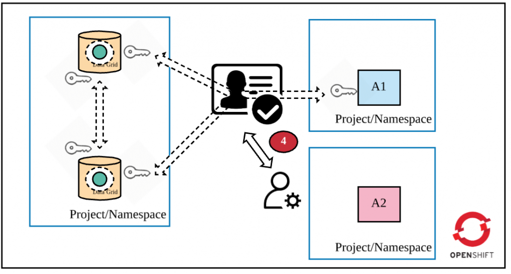 Five layers of security for Red Hat Data Grid on OpenShift - Red Hat ...