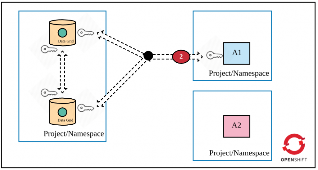 Five layers of security for Red Hat Data Grid on OpenShift - Red Hat ...