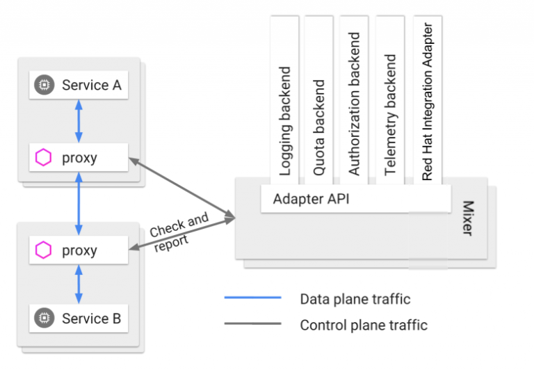 Manage your APIs deployed with Istio service mesh - Red Hat Developer