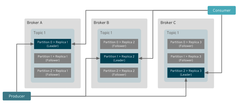Accessing Apache Kafka In Strimzi Part 1 Introduction Red Hat