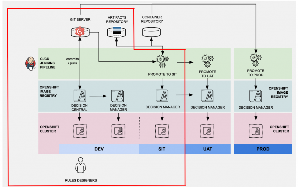 Enabling CI/CD for Red Hat Decision Manager on OpenShift - Red Hat ...