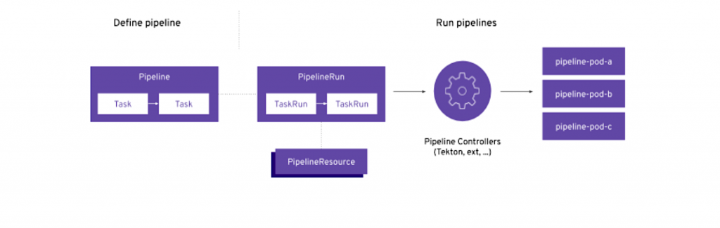 An introduction to cloud-native CI/CD with Red Hat OpenShift Pipelines - Red Hat Developer