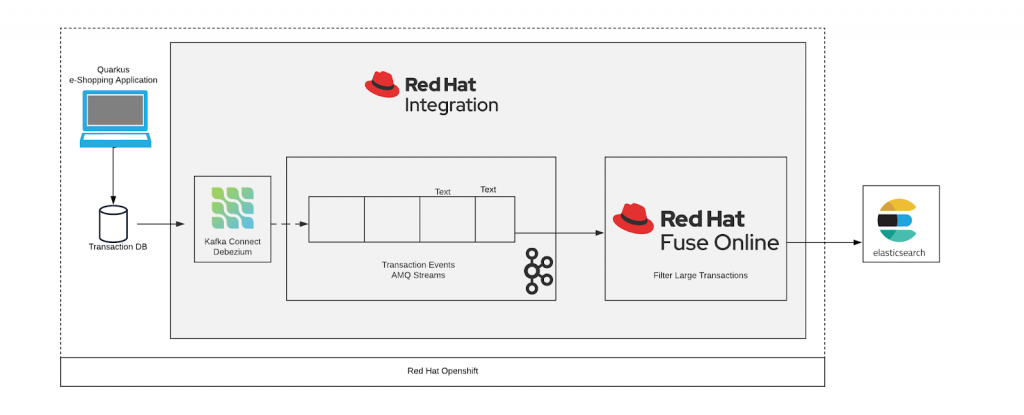 CDC pipeline with Red Hat AMQ Streams and Red Hat Fuse - Red Hat Developer