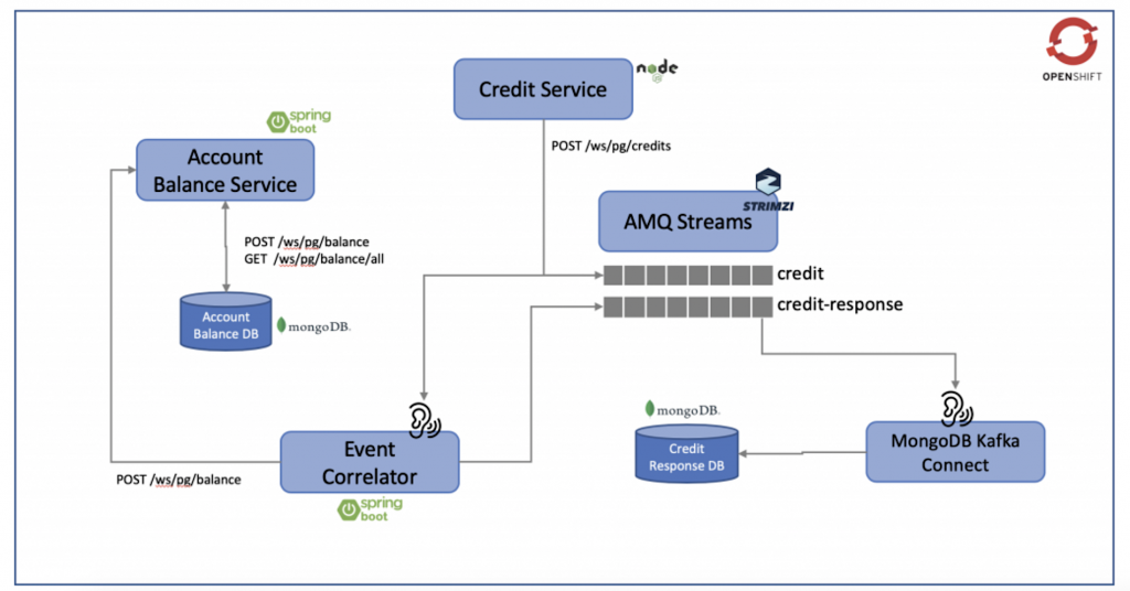 Event-based microservices with Red Hat AMQ Streams - Red Hat Developer