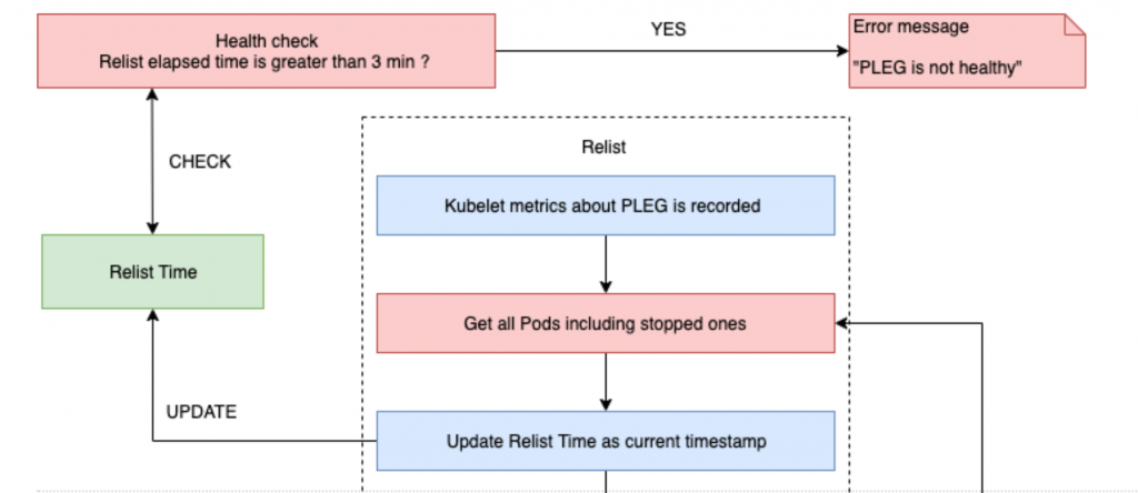 Pod Lifecycle Event Generator: Understanding the "PLEG is not healthy ...