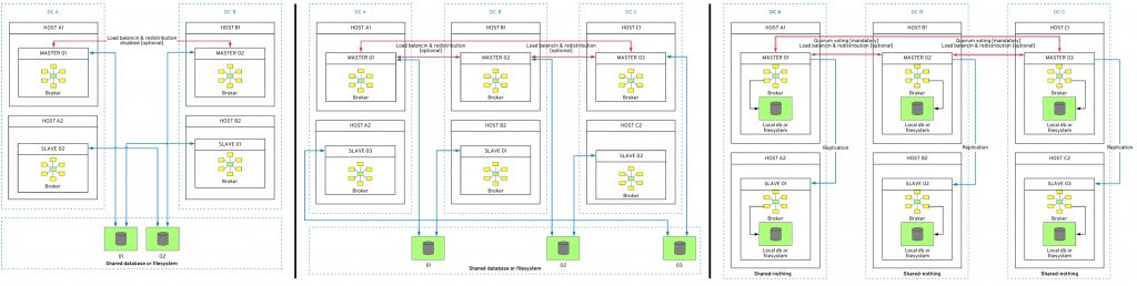 Architecting messaging solutions with Apache ActiveMQ Artemis - Red Hat Developer