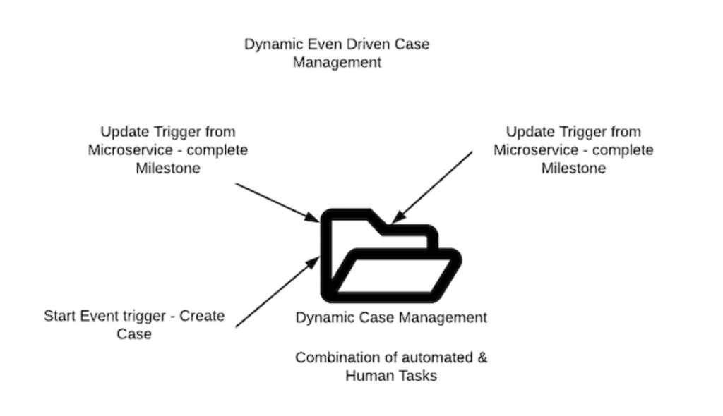 Dynamic case management in the event-driven era - Red Hat Developer
