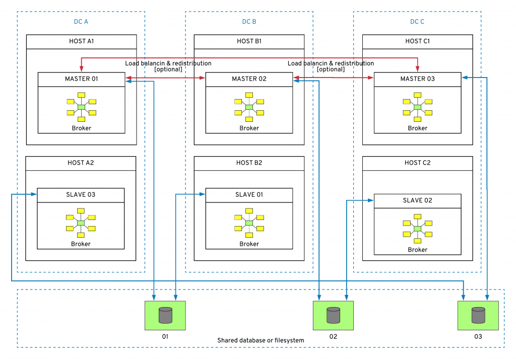 Architecting messaging solutions with Apache ActiveMQ Artemis - Red Hat ...