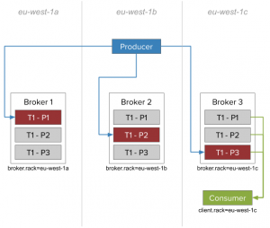 Consuming messages from closest replicas in Apache Kafka 2.4.0 and AMQ ...