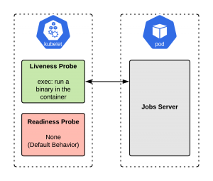 You (probably) need liveness and readiness probes - Red Hat Developer