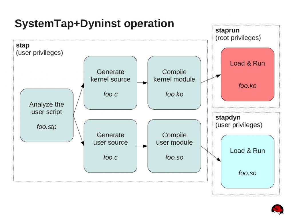 Using the SystemTap Dyninst runtime environment - Red Hat Developer