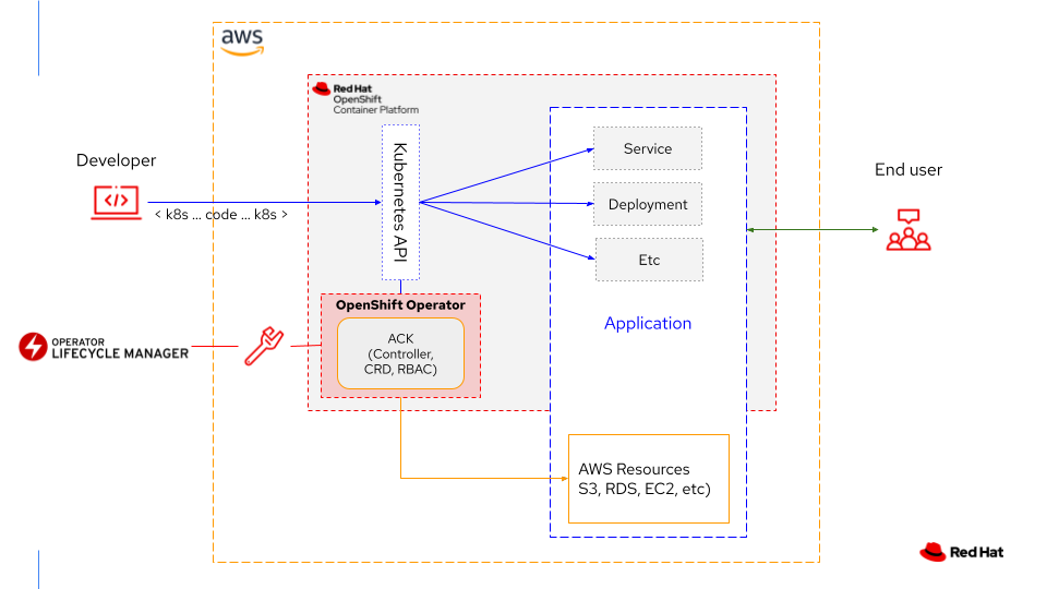 Create AWS resources with Kubernetes and Operators | Red Hat Developer