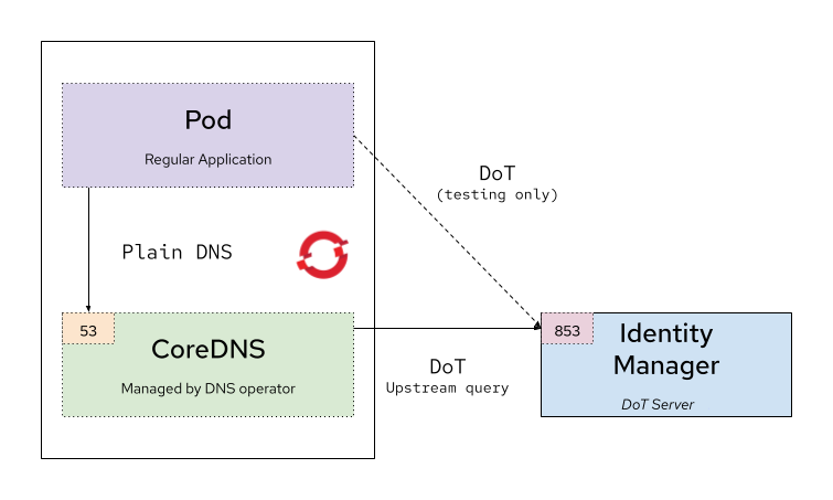 Using DNS over TLS in OpenShift to secure communications | Red Hat Developer