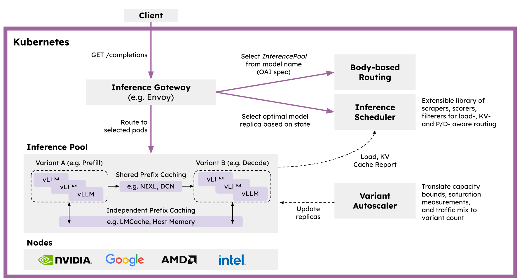 llm-d: Kubernetes-native distributed inferencing | Red Hat Developer