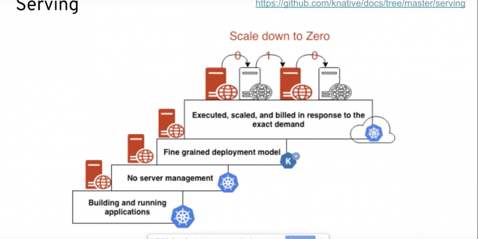 Serverless and Knative: Installation through Deployment | Red Hat Developer Serverless and Knative: Installation through Deployment | Red Hat Developer