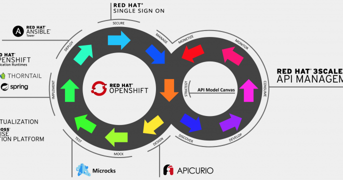 Getting started with Red Hat 3Scale API Management | Red Hat Developer