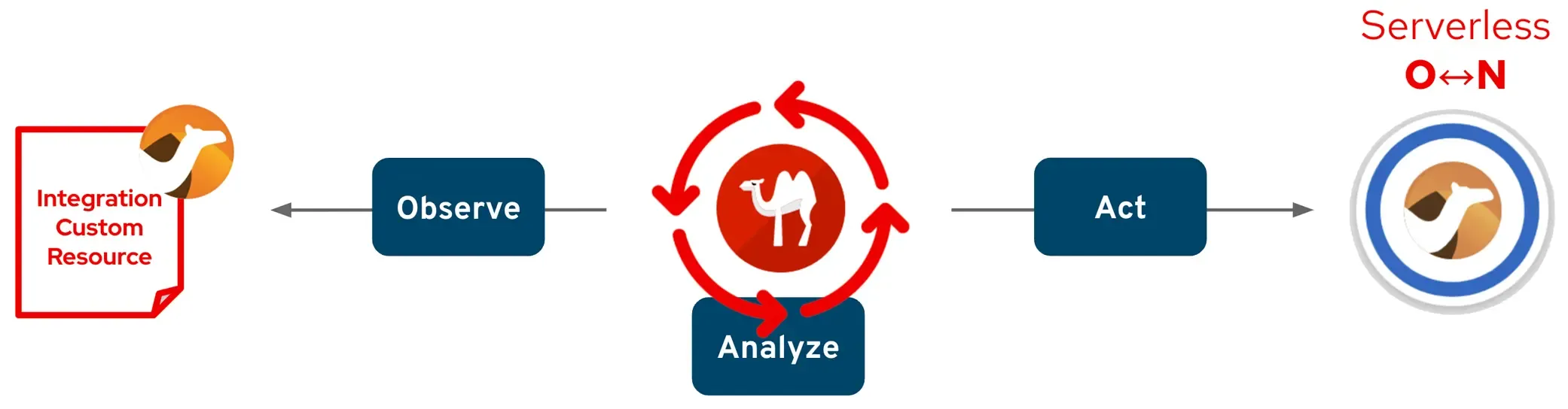 Getting started with the Red Hat build of Apache Camel | Red Hat Developer