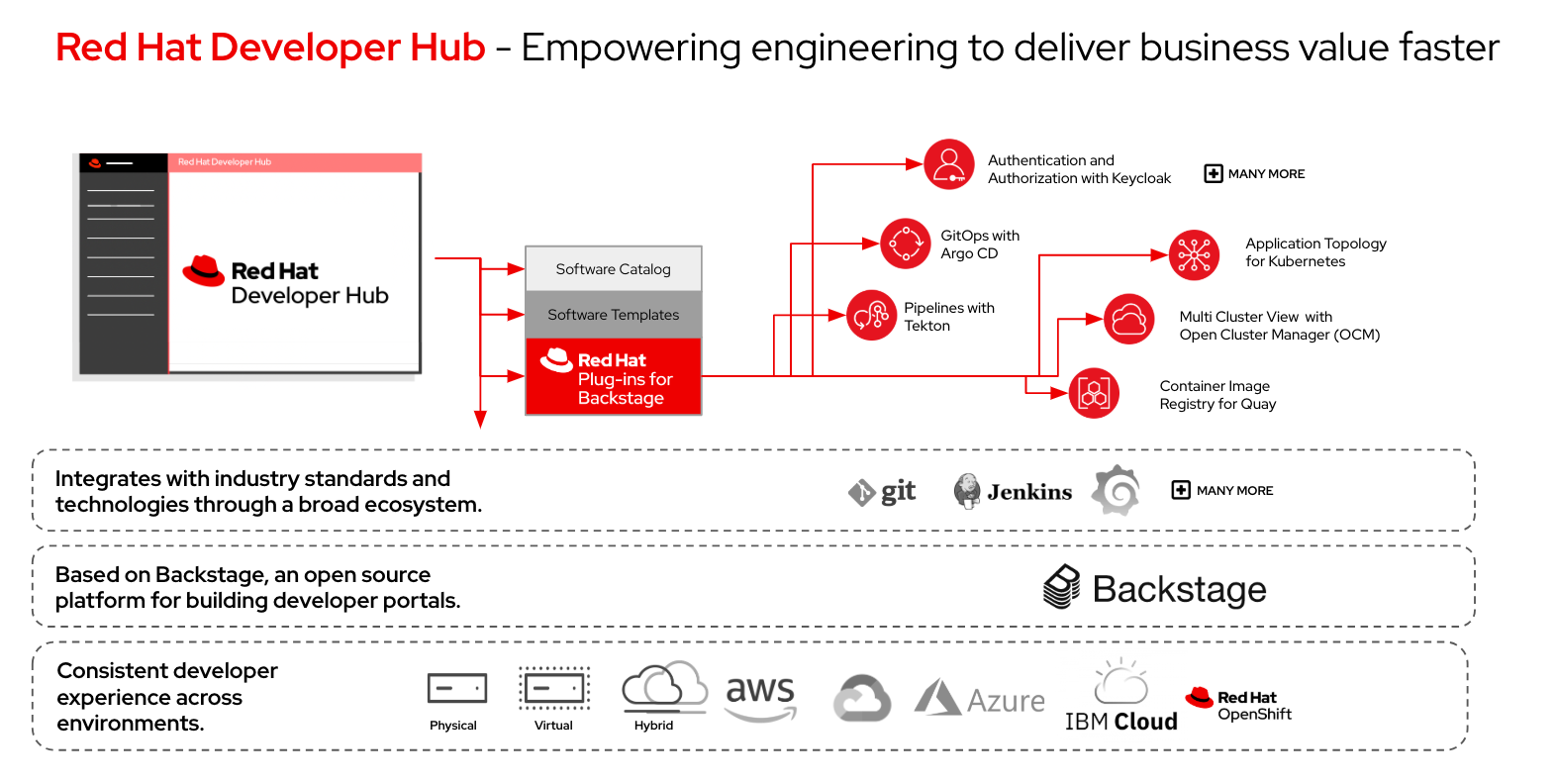 Red Hat Developer Hub | Red Hat Developer