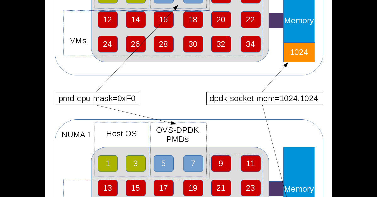 Ovs Dpdk Parameters Dealing With Multi Numa Red Hat Developer